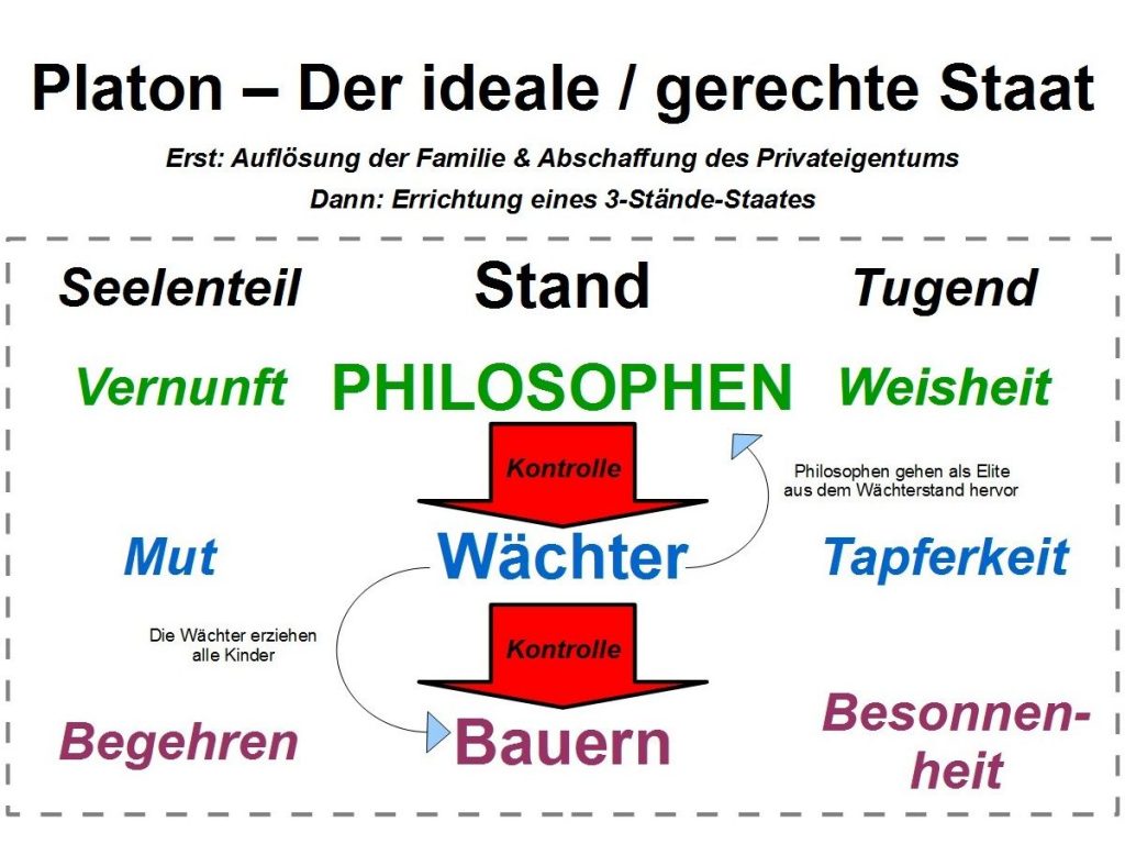 Platon - utopische und reale Staatsformen | Frag Machiavelli